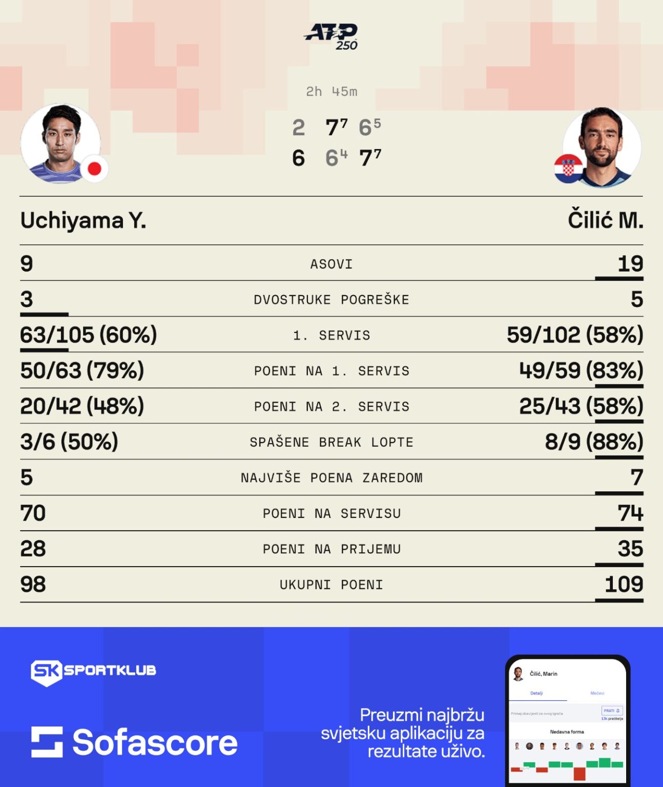 VIDEO / Čilić spasio dvije meč lopte i osigurao polufinale: 'Ovo je bio ...